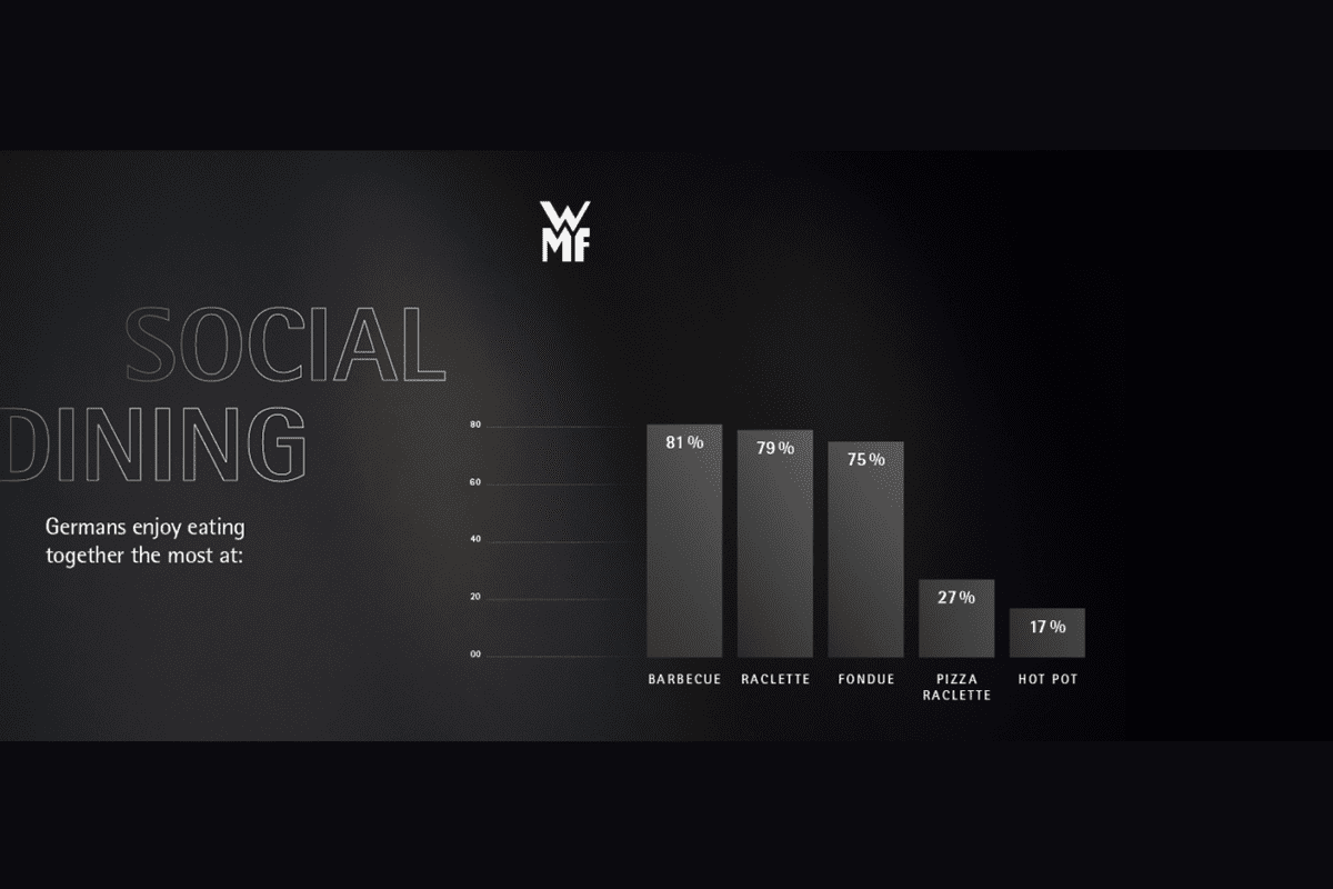 WMF ranks among top ten brands for the sixth time in a row